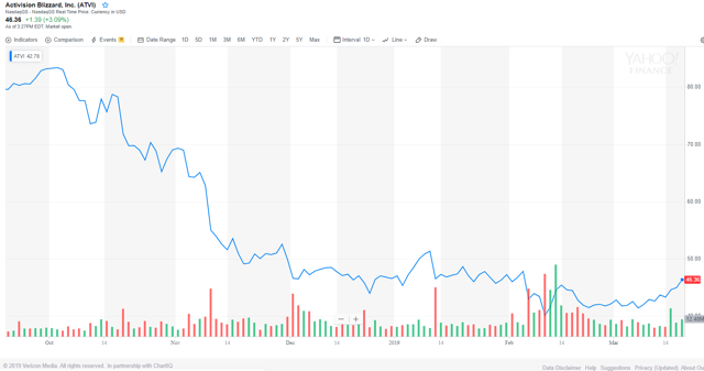 Activision Blizzard Is Circling The Wagons (NASDAQ:ATVI-DEFUNCT-12194 ...