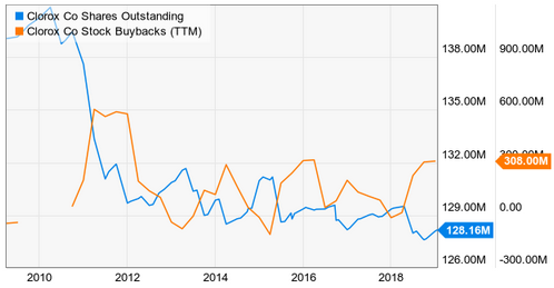 Clorox's Strong Execution Makes It A Must-Have Dividend Growth Stock ...
