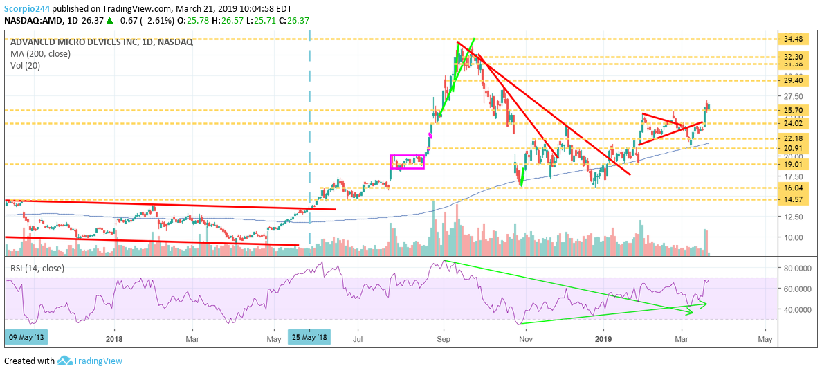 AMD's Stock May Go Significantly Higher (NASDAQ:AMD) | Seeking Alpha
