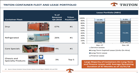 Triton International: One Of The Best 6.5% Yields Money Can Buy (NYSE ...