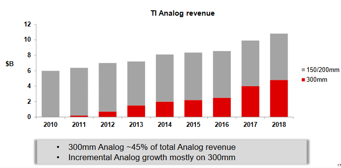 Texas Instruments: Growth Runway Will Continue Investor Cash Windfall ...