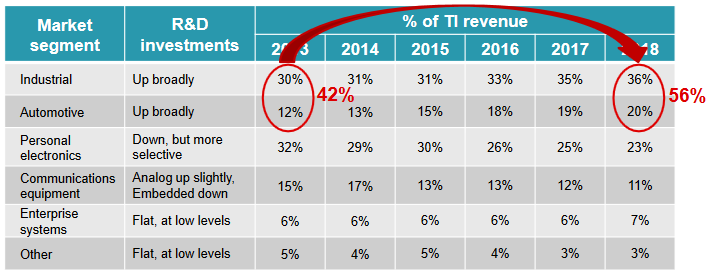 Texas Instruments: Growth Runway Will Continue Investor Cash Windfall ...