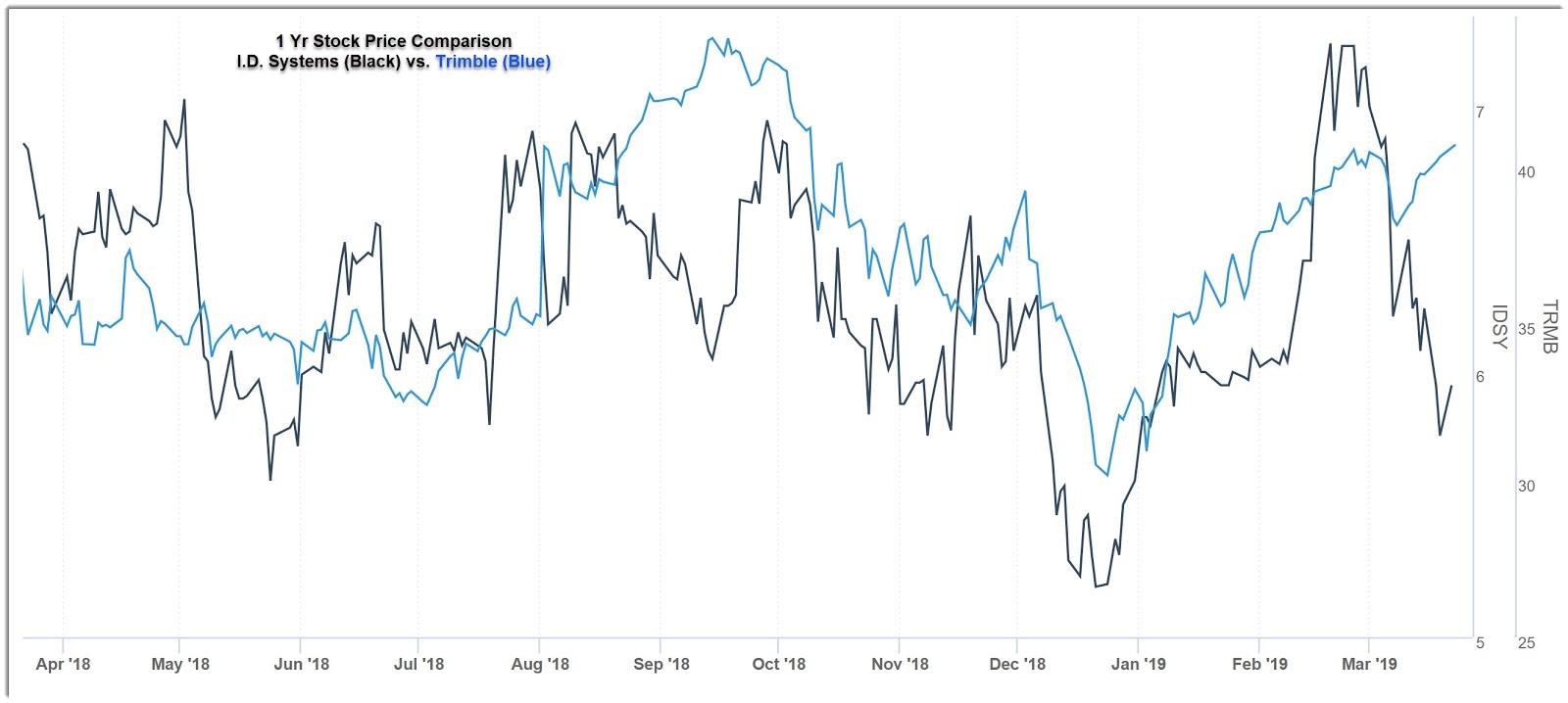 I.D. Systems To Acquire Pointer Telocation In Transformational ...