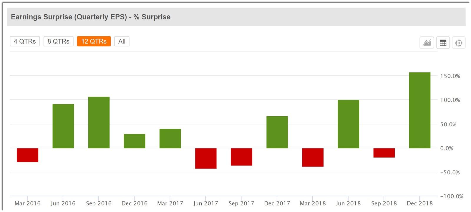 I.D. Systems To Acquire Pointer Telocation In Transformational ...