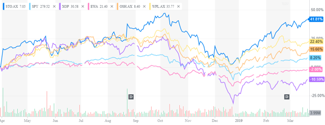 Santos: Doubled FCF, Revenue And Production Growth To Continue (OTCMKTS ...