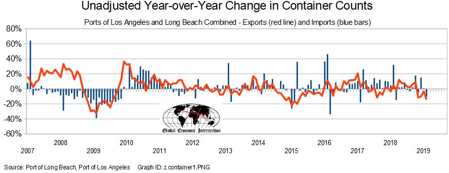 Sea Container Counts Confirm Slowing U.S. And Global Economies ...