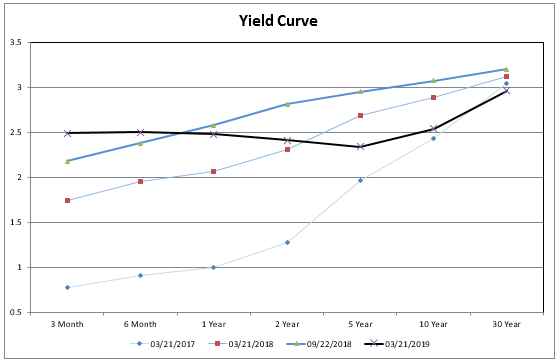 Business Cycle: Inverting Yield Curve | Seeking Alpha