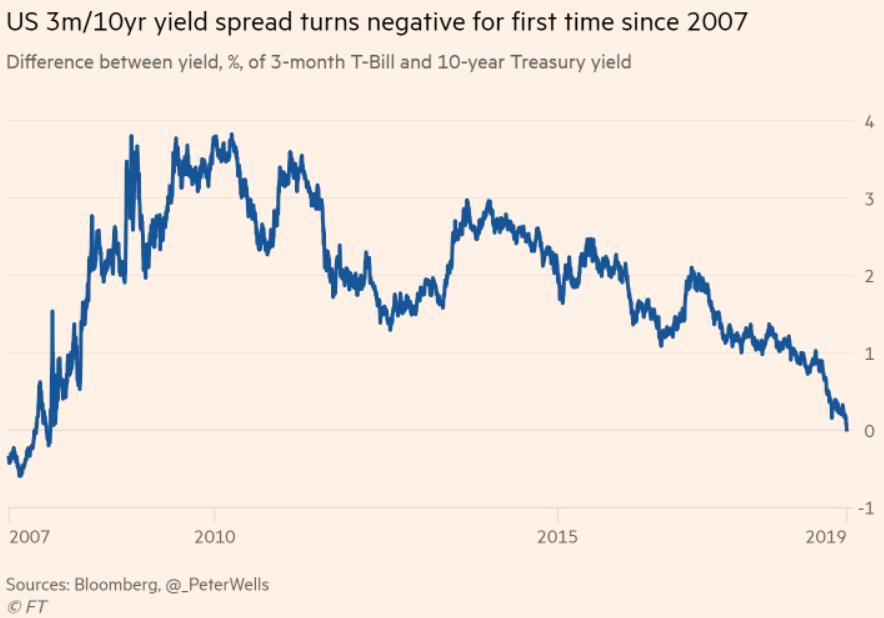 The Yield Curve Inverted | Seeking Alpha