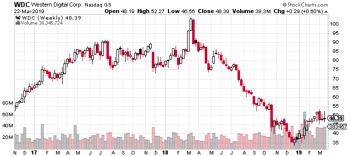 Western Digital: Deep Value Trap Or Gem? (NASDAQ:WDC) | Seeking Alpha