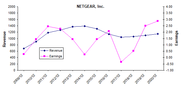 Netgear: Management Expects To Boost Growth For 2019 (NASDAQ:NTGR ...