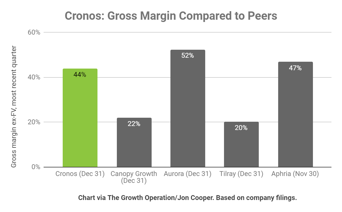 Cronos: Irrational Exuberance (NASDAQ:CRON) | Seeking Alpha