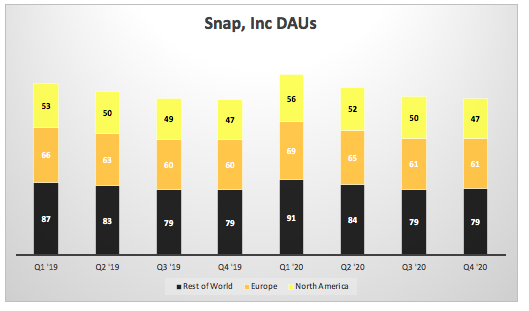 Snap Inc.: Finally Looking Better (NYSE:SNAP) | Seeking Alpha