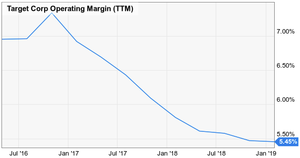 Target's Growing Margin Troubles (NYSE:TGT) | Seeking Alpha