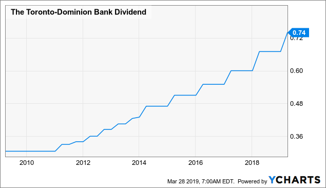 TD Bank - One Investment To Retire On (NYSE:TD) | Seeking Alpha