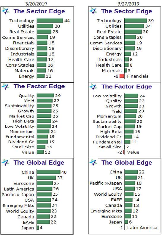 Weekly Edge: Yield Curve Sends Mixed Signals | Seeking Alpha
