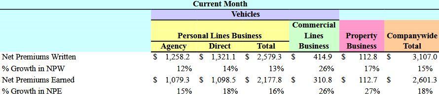 Progressive's Dashboard Report: February 2019 Update (NYSE:PGR ...