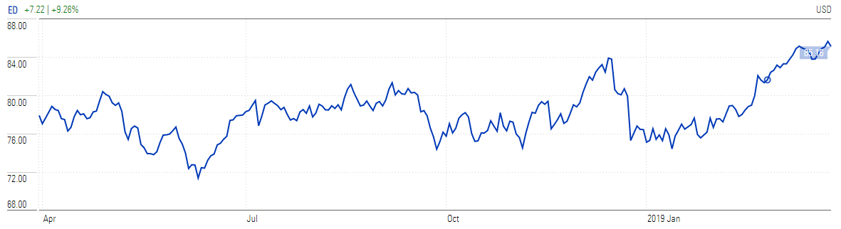 Finding Value In Consolidated Edison After Recent Gains (NYSE:ED ...