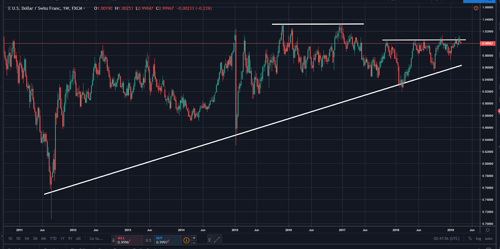 FXF: Continued Downside Expected (NYSEARCA:FXF) | Seeking Alpha