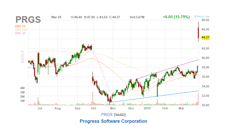 Progress Software Shares Jump, What's Next? (NASDAQ:PRGS) | Seeking Alpha