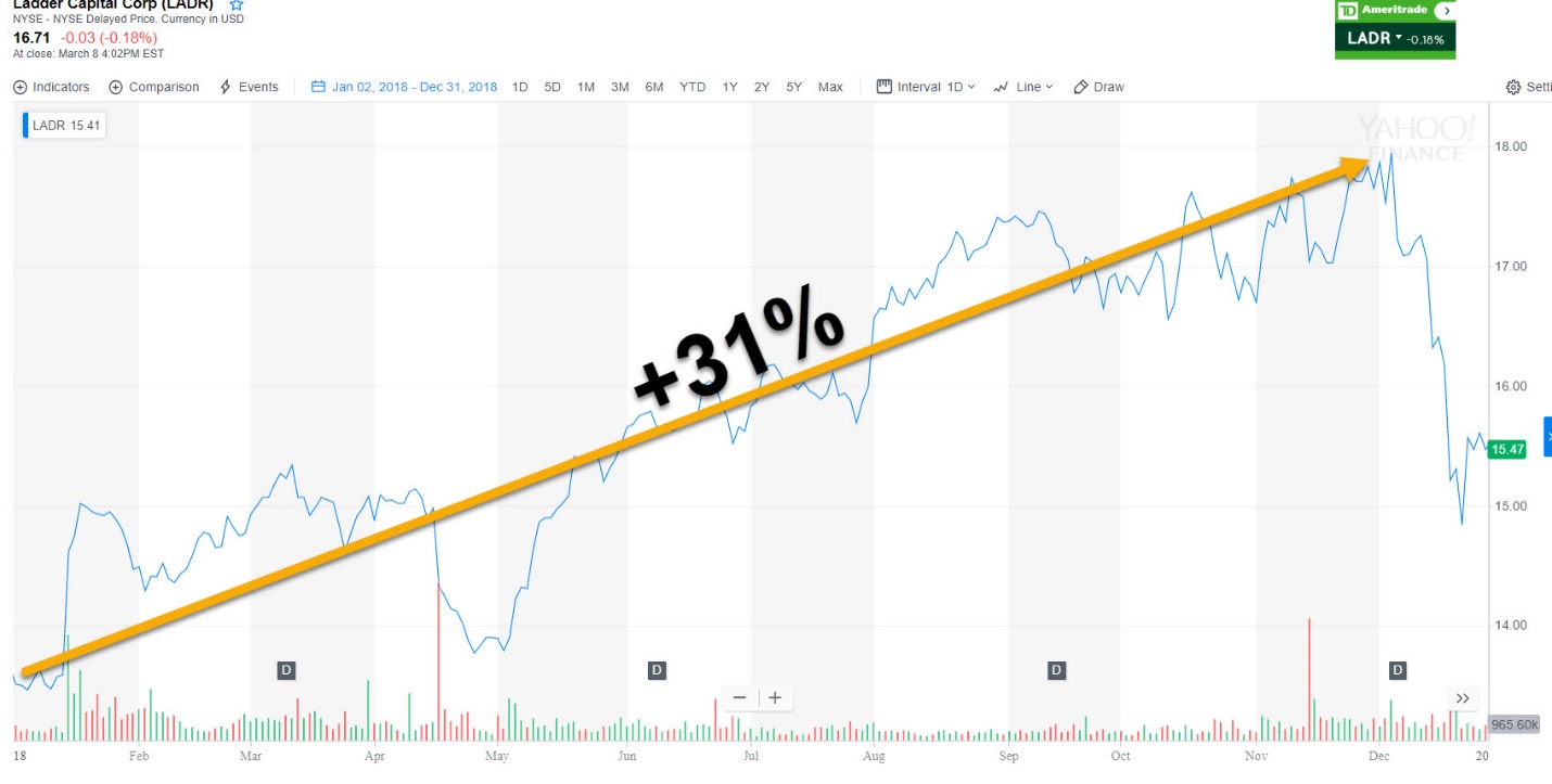 Unlocking The Secrets Behind Ladder Capital (NYSE:LADR) | iREIT®+HOYA ... Unlocking The Secrets Behind Ladder Capital (NYSE:LADR) | iREIT®+HOYA ...