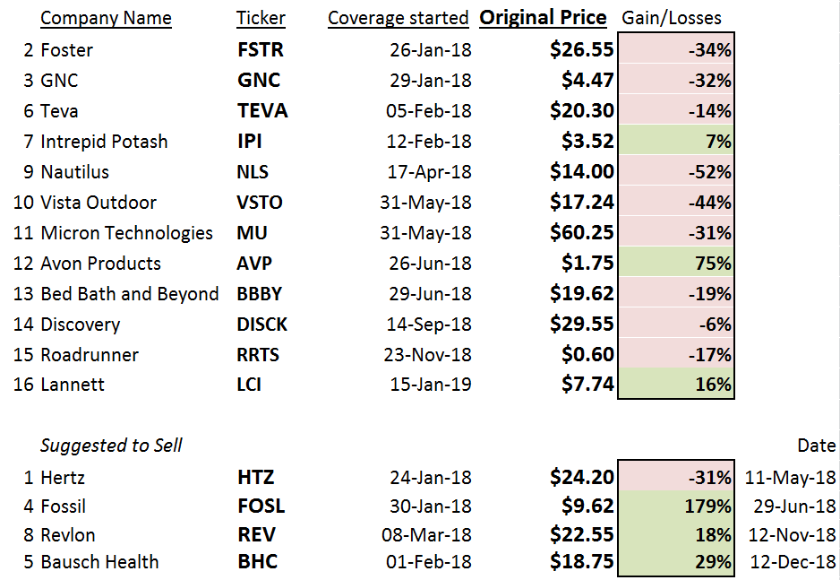 Portfolio Update - March | Deep Value Returns | Seeking Alpha Investing ...