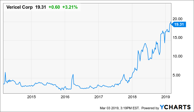 Vericel: Strong Fundamentals Pave The Way For A Strong 2019 (NASDAQ ...