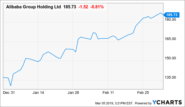 Alibaba: Recovering In 2019 And International Expansion (NYSE:BABA ...