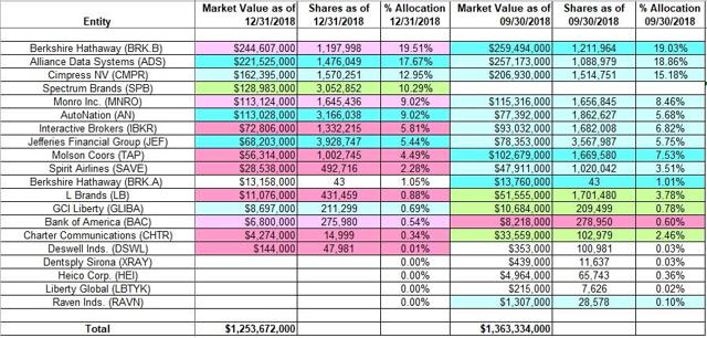 Tracking Allan Mecham's Arlington Value Capital Portfolio - Q4 2018 ...