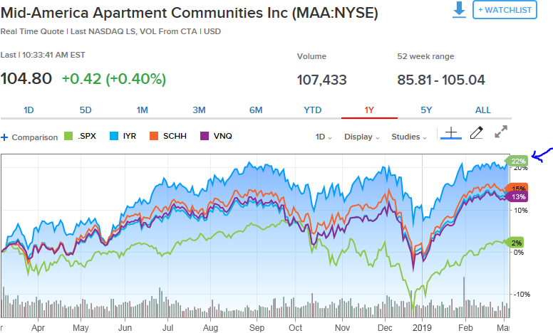 Mid-America Apartment Communities: A Leader In The Real Estate Space ...