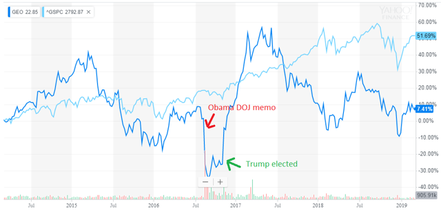 GEO Group: Still Many Political Risks (NYSE:GEO) | Seeking Alpha