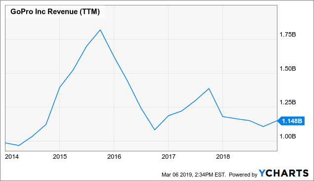GoPro Continues To Profitably Invest (NASDAQ:GPRO) | Seeking Alpha