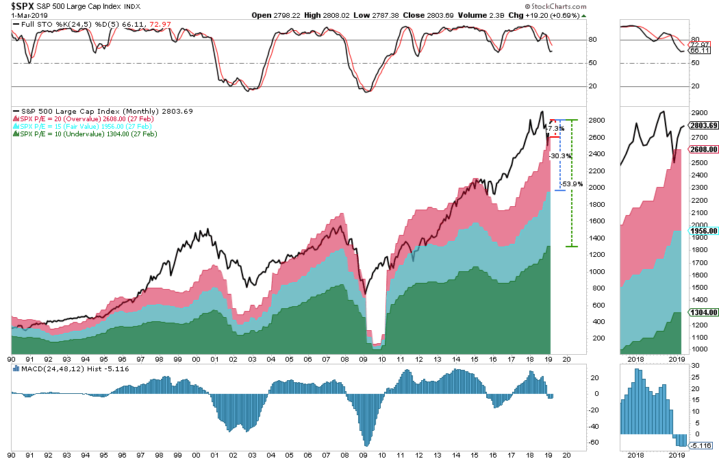 Technically Speaking: Monthly Chart Review Yields Bearish Signals ...
