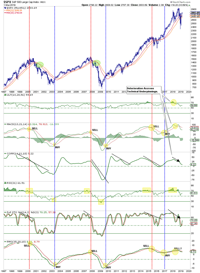 Technically Speaking: Monthly Chart Review Yields Bearish Signals ...