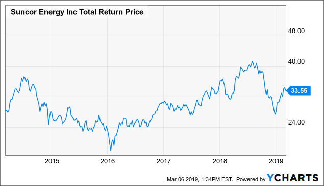 Suncor Energy: George Soros Buying This Top Dividend Stock (NYSE:SU ...