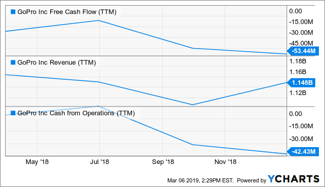 GoPro Continues To Profitably Invest (NASDAQ:GPRO) | Seeking Alpha