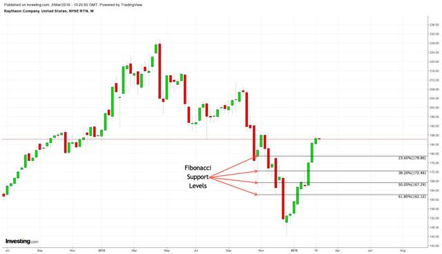 Raytheon: In An Odd Position (NYSE:RTX) | Seeking Alpha