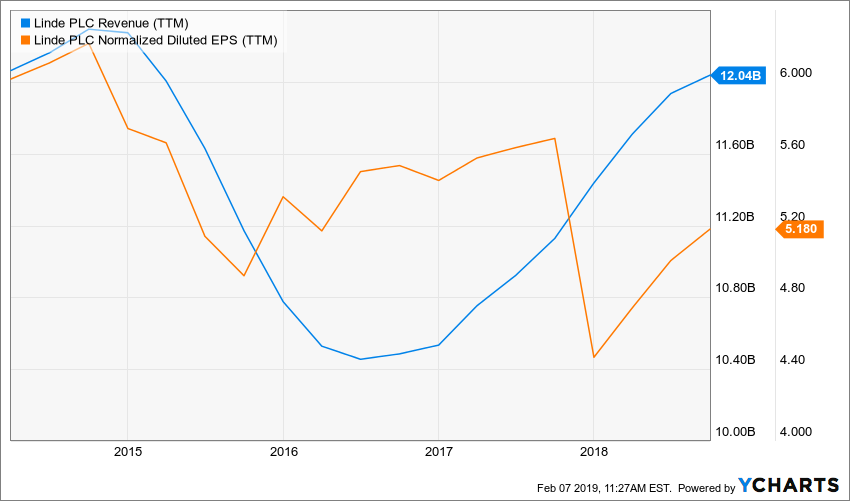 Linde Plc: Value-Added Merger For Investors (NASDAQ:LIN) | Seeking Alpha