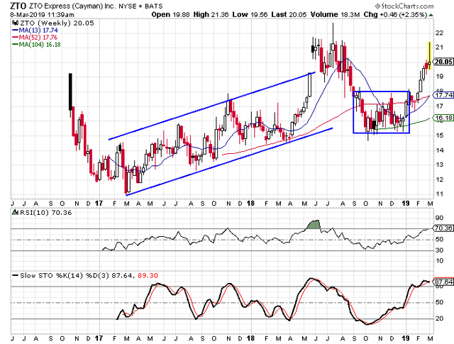 ZTO Express Earnings Preview: The Stock Has Been A Top Performer In The ...