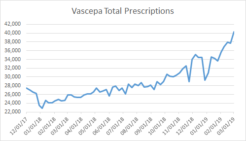 Amarin: New Highs For Vascepa (NASDAQ:AMRN) | Growth Stock Forum ...