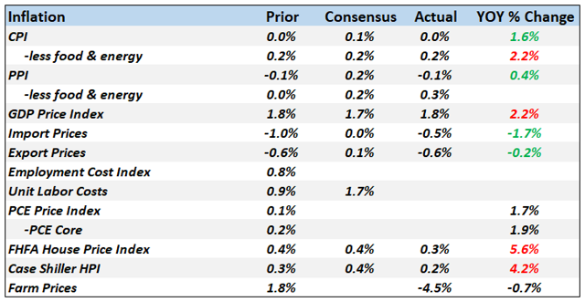 Monthly Macro Chart Review - March | Seeking Alpha