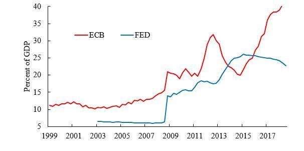 Fed Policy Vs. ECB Policy: A Comparison | Seeking Alpha
