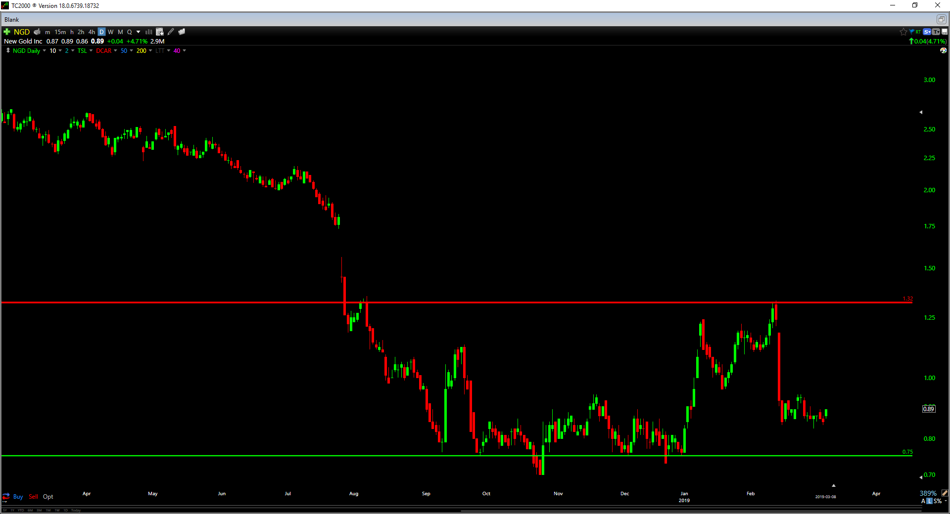 New Gold: Have We Hit Bottom? (NYSE:NGD) | Seeking Alpha
