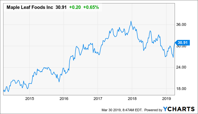 Maple Leaf Foods: Margin Expansion Will Drive Solid Growth (OTCMKTS ...