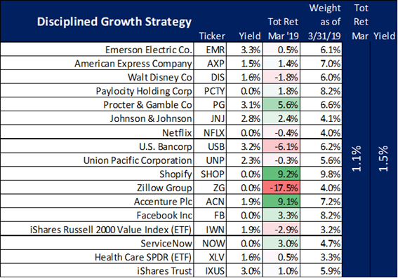 Holdings & Performance Update: March Adds To Powerful Q1 | Big ...