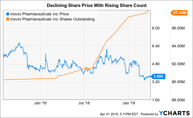Inovio: Good Times Ahead? (NASDAQ:INO) | Seeking Alpha
