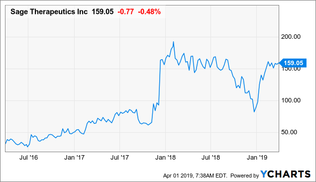 Sage Is Still Undervalued Even After Recent Spike (NASDAQ:SAGE-DEFUNCT ...