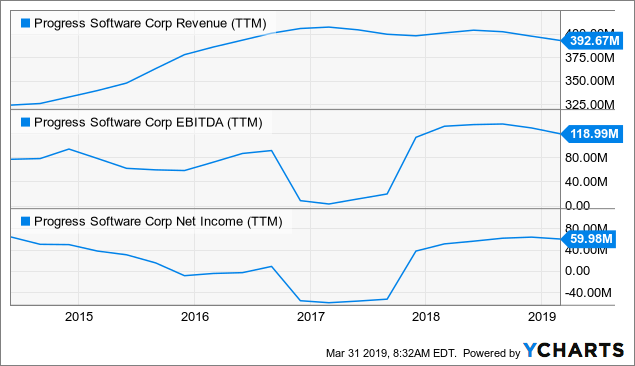 Progress Software Shares Jump, What's Next? (NASDAQ:PRGS) | Seeking Alpha