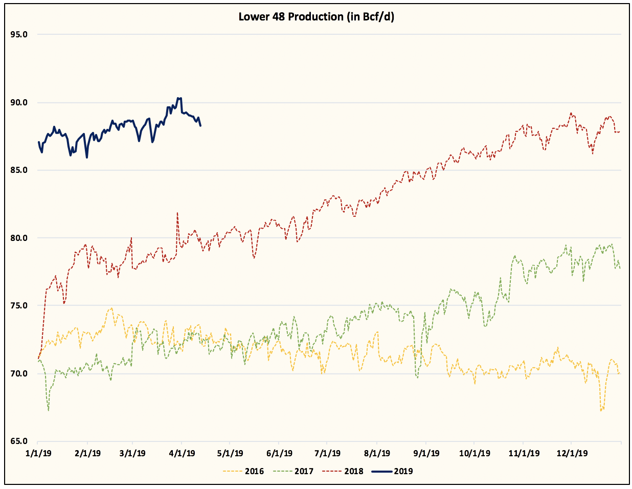 Weekly Natural Gas Storage Report: Production Gain Stalled | Seeking Alpha