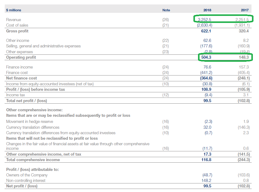 OCI: The Free Cash Flow Is Now Really Kicking In (OTCMKTS:OCINF ...