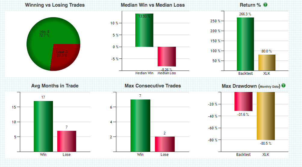 Assessing If Now Is A Good Time To Buy The Technology Select Sector ...
